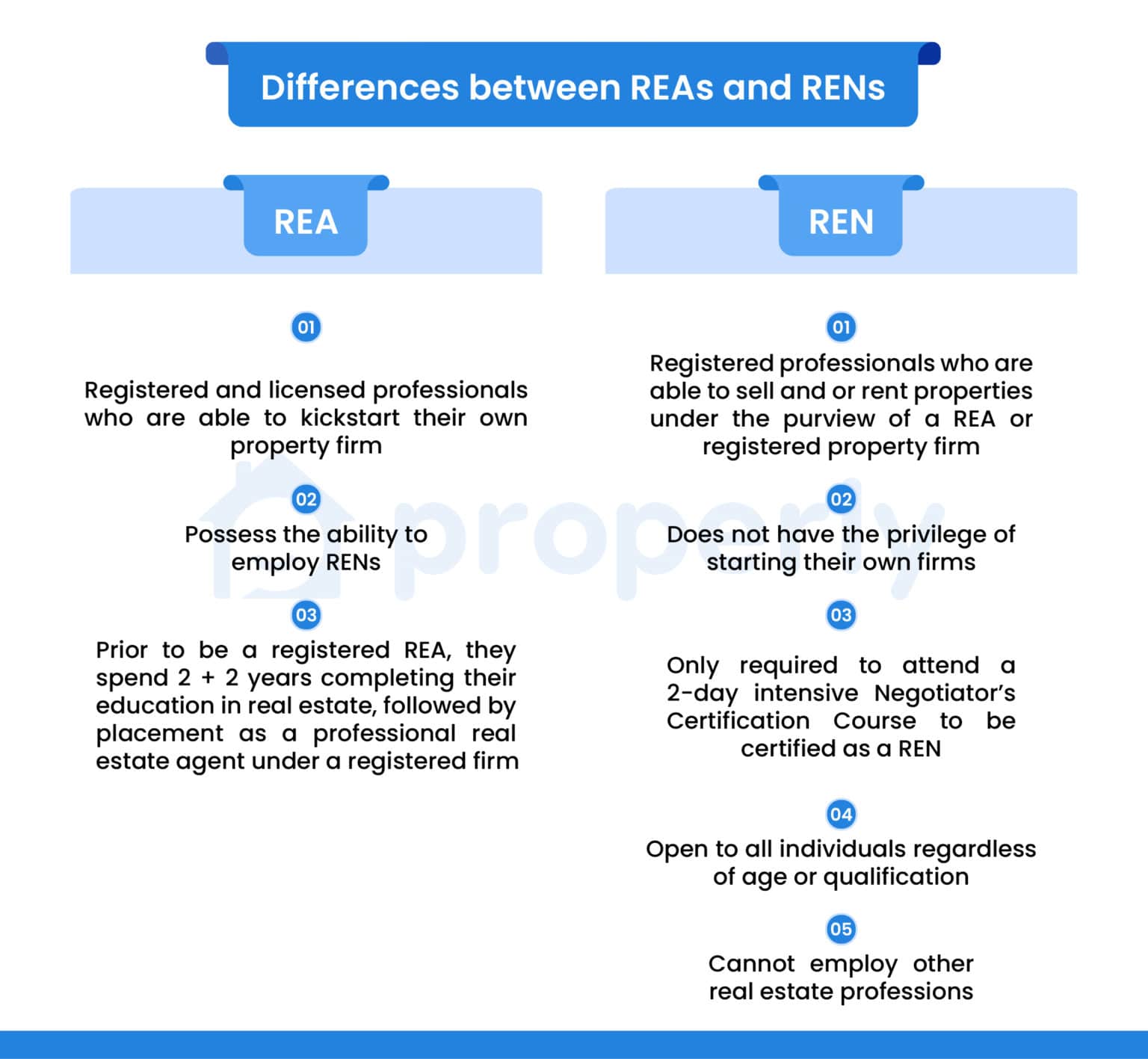 The Differences between REN and REA | Properly