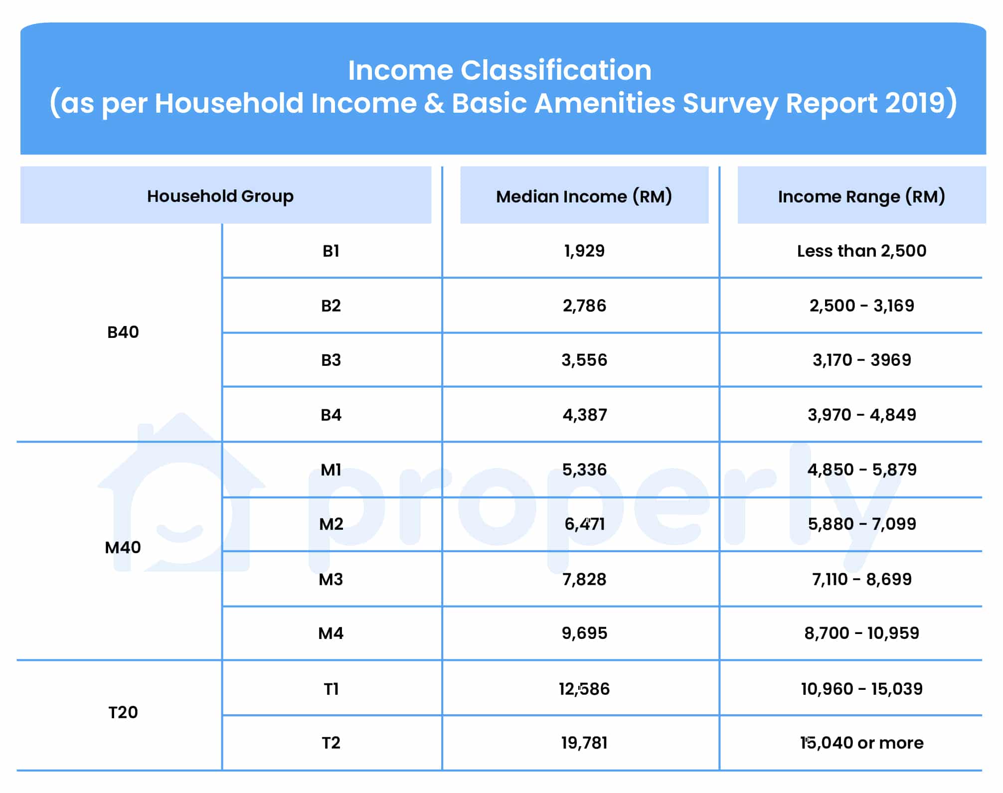 B40, M40, and T20 Income Classification | Properly