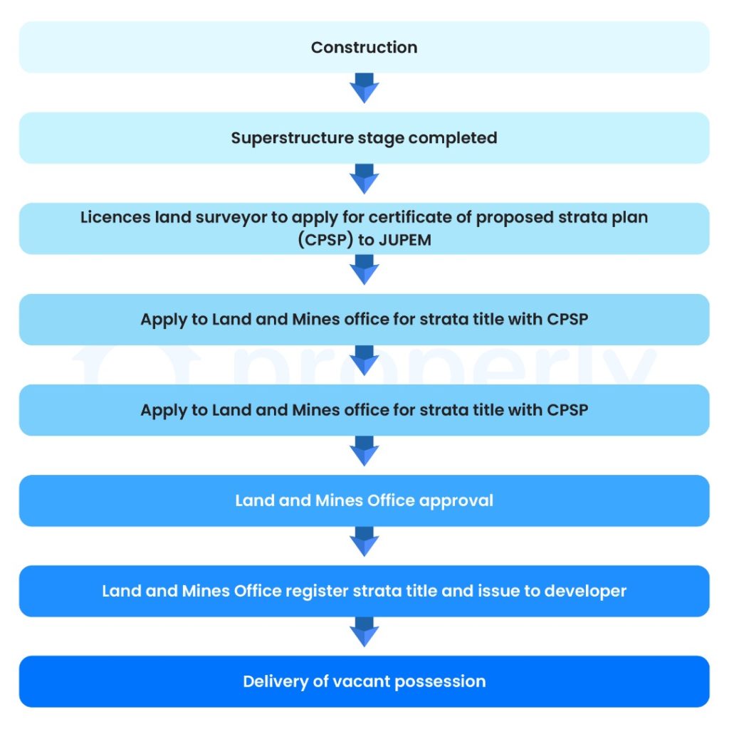 Strata Title vs Individual Title: Know The Differences (And Your Rights ...