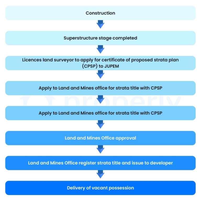 Strata Title vs Individual Title: Know The Differences (And Your Rights ...