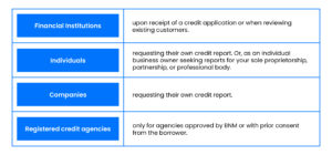 CCRIS: Overview, Eligibility and Guidelines for Malaysians | Properly