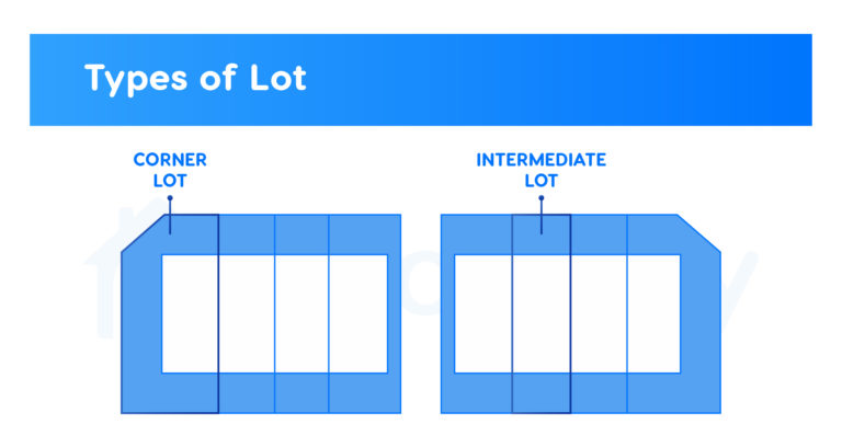 Corner lot vs intermediate lot vs end lot house: Choosing Between Lot ...